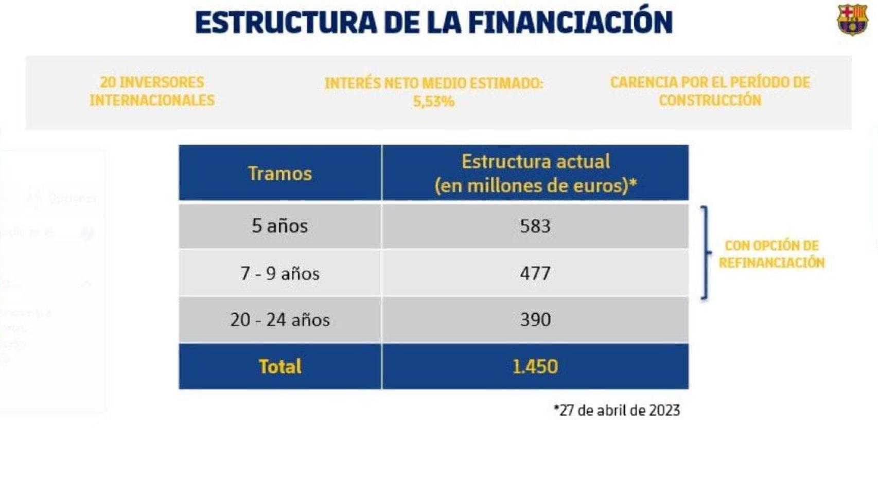 El Barça debe 1.894 millones de euros a Goldman Sachs, JP Morgan y ...